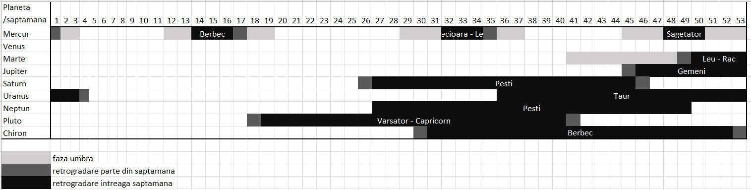 Retrogradarile planetelor in 2024 – astro-plans